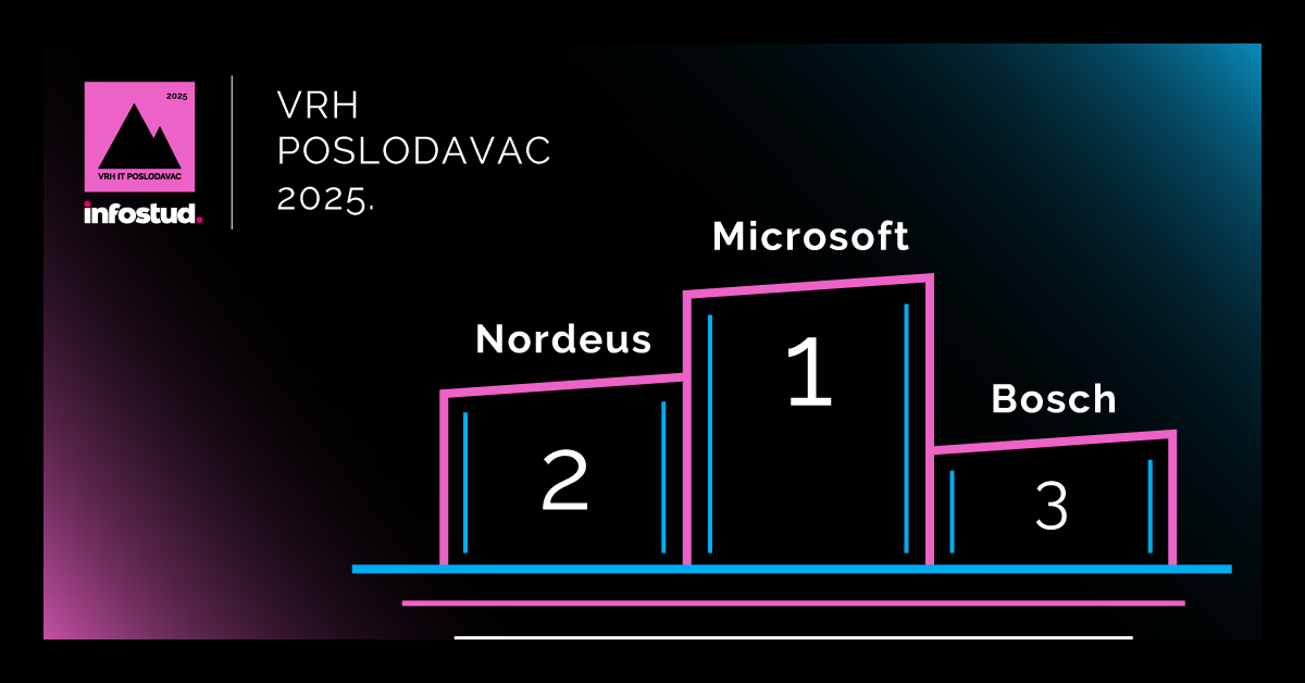 Microsoft, Nordeus i Bosch VRH IT poslodavci u godini snažnog uticaja ...